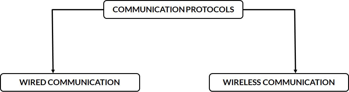How does communication protocols work? – Website | Web Development ...